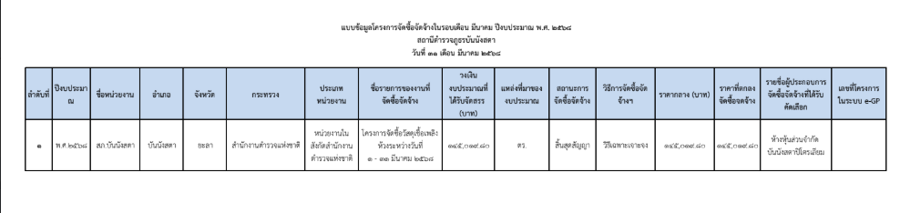 O15 สรุปผลการจัดซื้อจัดจ้างรายเดือน – สถานีตำรวจภูธรบันนังสตา